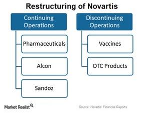 What’s Novartis’s New Structure?