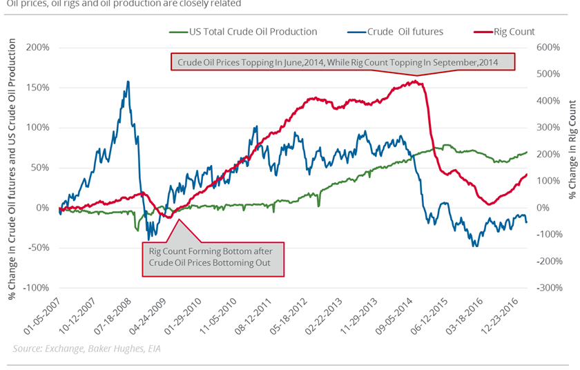 Oil Rig Count and Crude Oil Prices: What’s the Correlation?