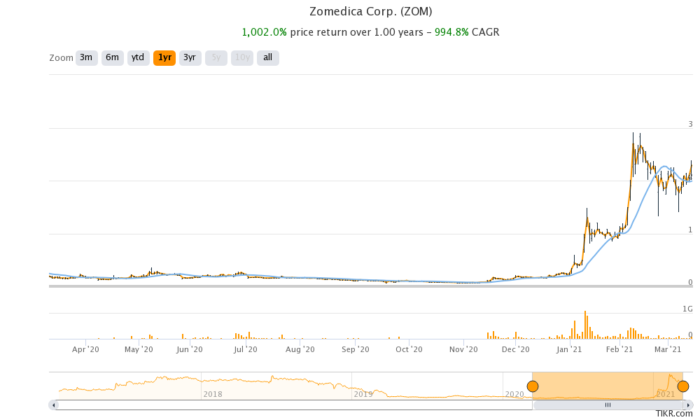 Zomedica Stock Forecast 2021: Is ZOM a Good Stock to Buy?