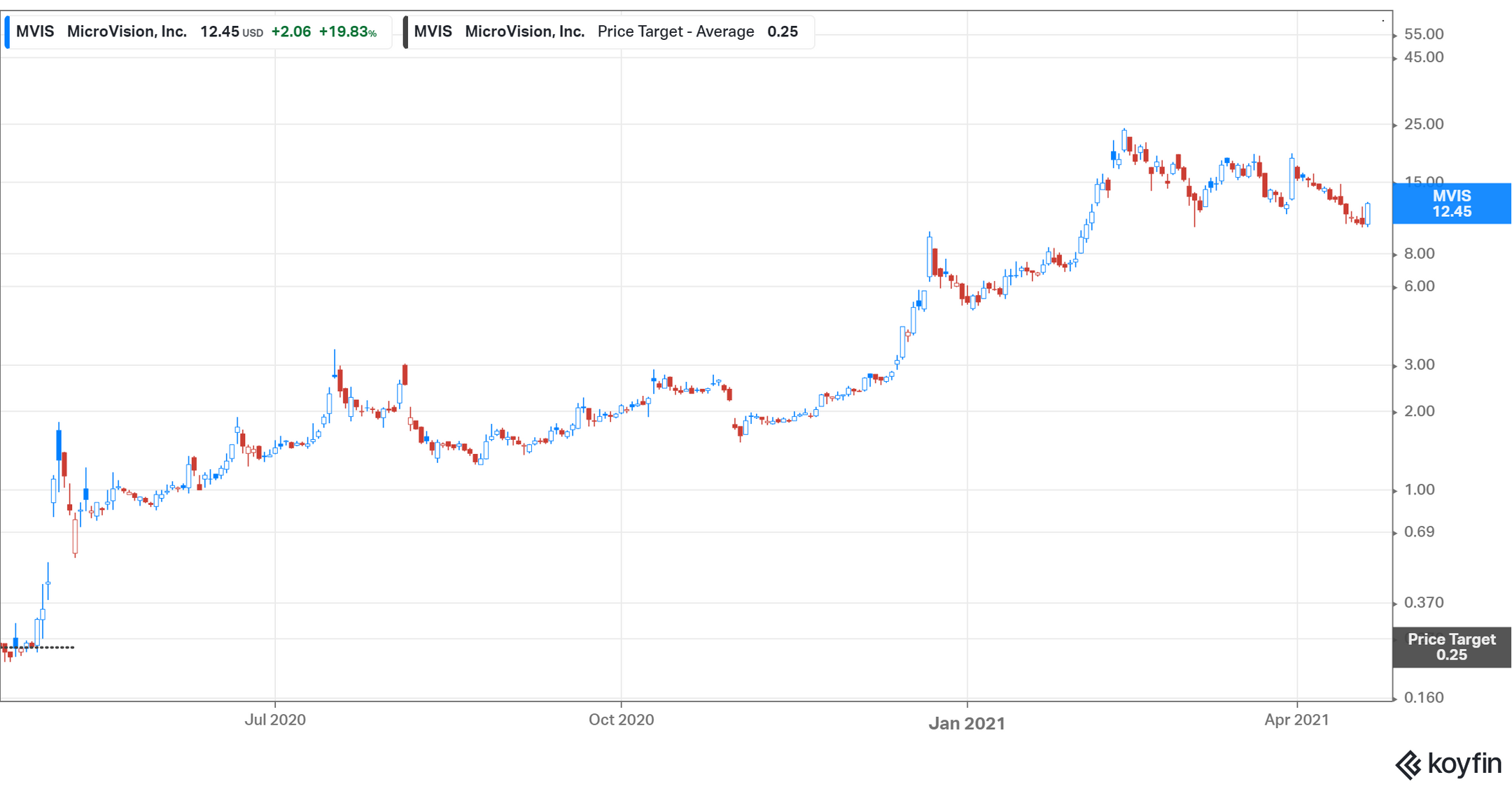Is MicroVision (MVIS) the Next WallStreetBets’ Short Squeeze Target?