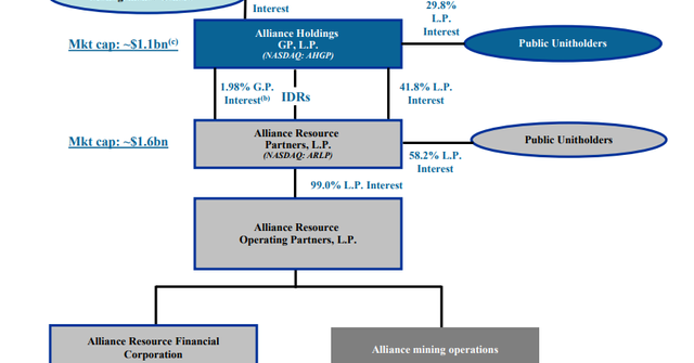 Understanding the Master Limited Partnership Structure of Alliance ...