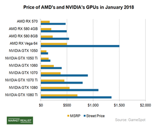 NVIDIA, AMD, and Rising Graphics Processing Unit Prices