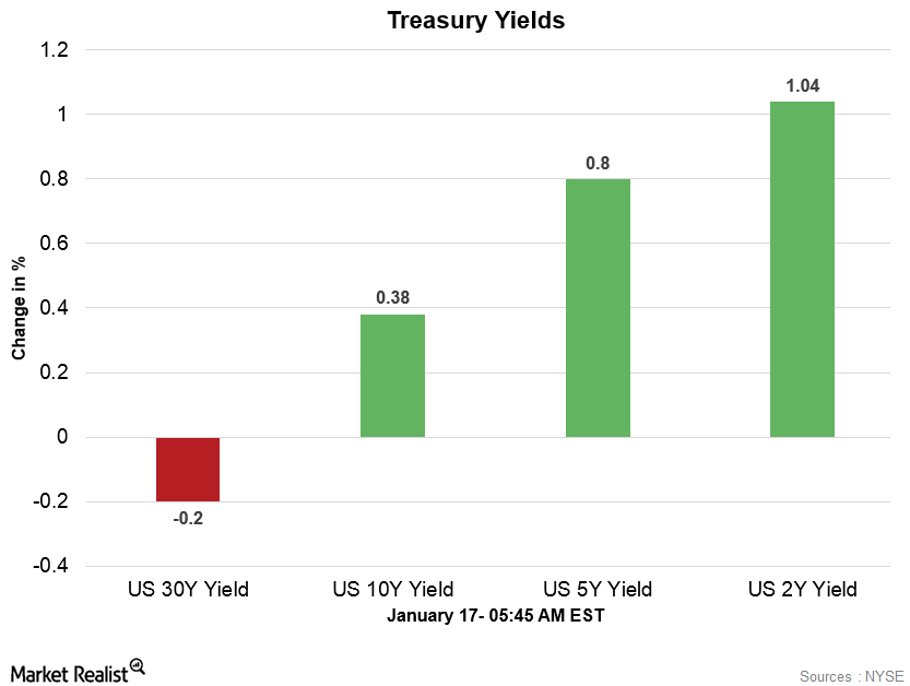 US Dollar Index and Treasury Yields on January 17