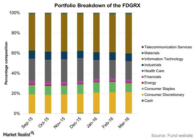 What Moves Did FDGRX Make Leading Up to 1Q16?