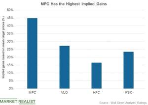 HFC and PSX: Which Company Could Post the Most Gains?