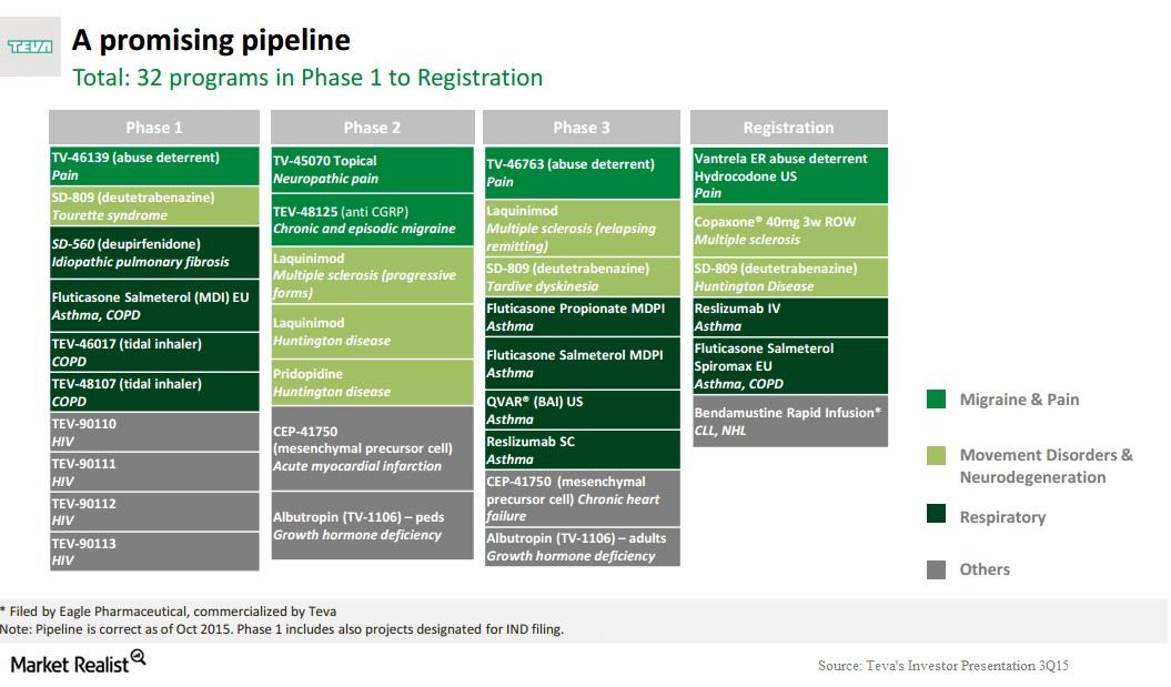 Teva’s Respiratory Drugs Contribute 11% to Specialty Medicines