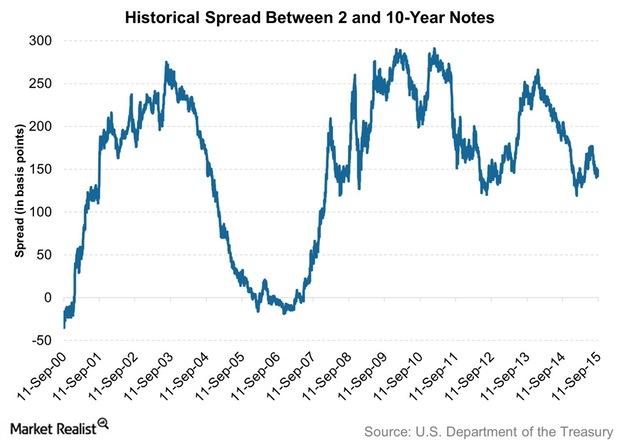 What Do Yield Spreads between 2-Year and 10-Year Notes Indicate?