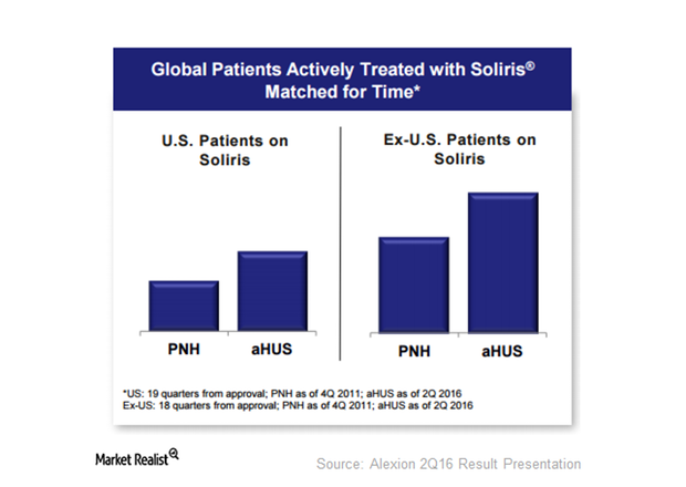 How Significant Is Alexion’s Opportunity with Soliris?