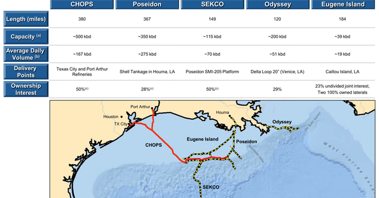An Overview of Genesis Energy’s Offshore Pipeline Segment