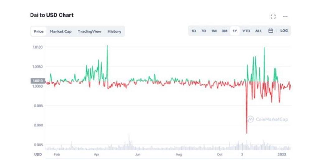 Dai Stablecoin, Explained: Price, Staking Interest, and Risk