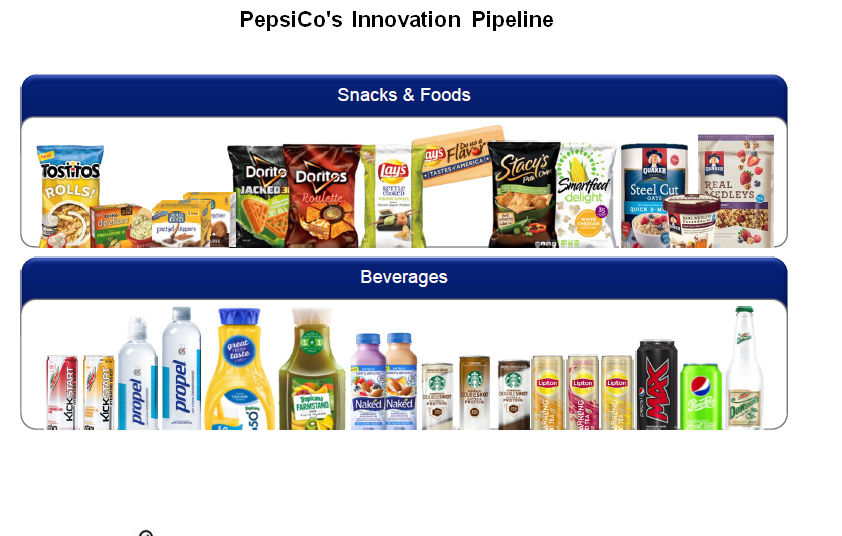 How PepsiCo’s focus on innovation is reaping rewards