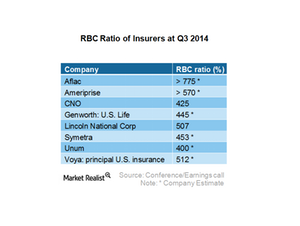 How insurers manage their capital requirements