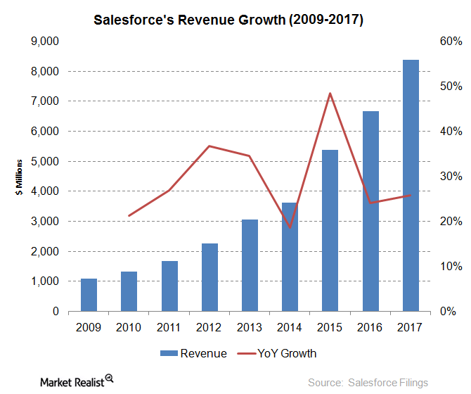Chart in Focus: Salesforce’s Revenue Growth in 2017