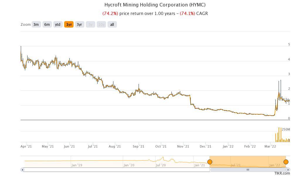 HYMC Stock's 2025 Forecast: Can Hycroft Go Higher?