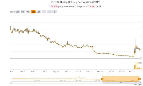 HYMC Stock's 2025 Forecast: Can Hycroft Go Higher?