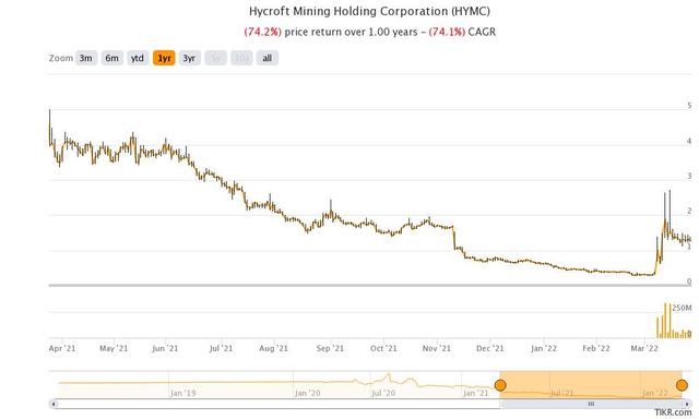 HYMC Stock's 2025 Forecast: Can Hycroft Go Higher?