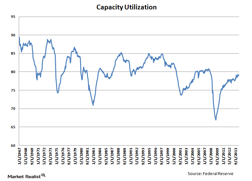 Why capacity utilization is an important economic indicator