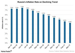 Russian Economy Gains Traction as Inflation Nears Target