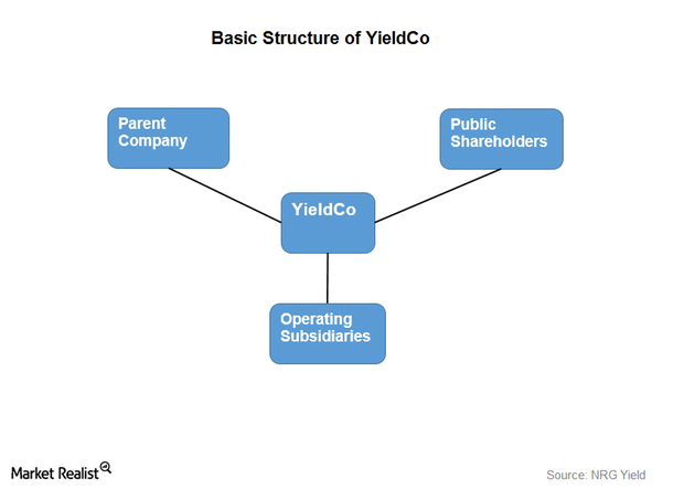 What Is a Yieldco?