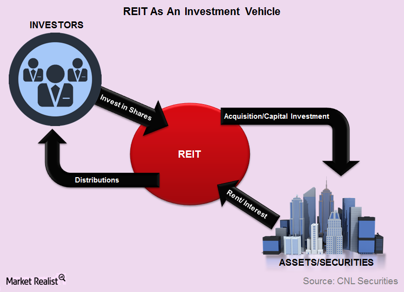 REITs 101: Understanding this Vehicle