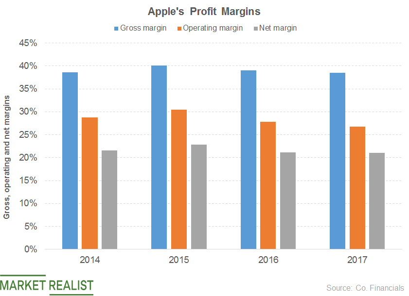 How Have Apple’s Profit Margins Improved since 2015?