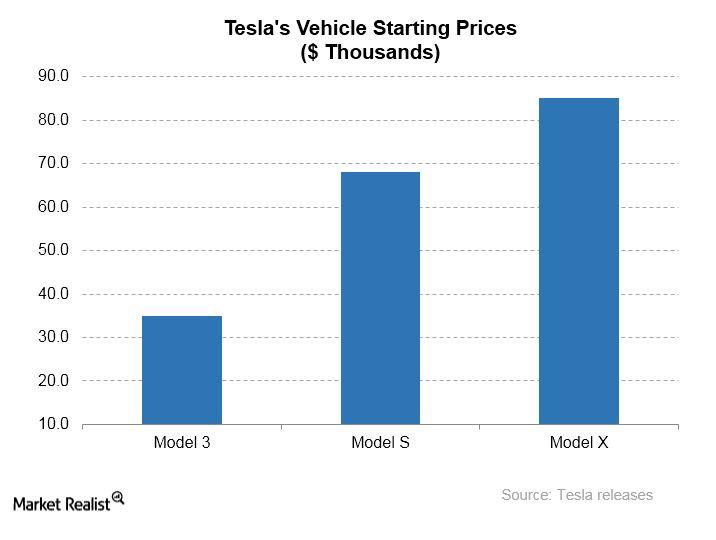 A Look at Tesla’s Roadmap following Its Launch of the Model 3