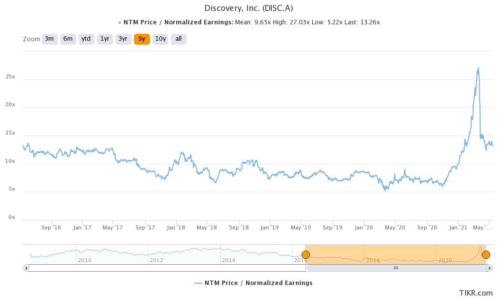 Is Discovery (DISCA) Stock a Good Buy After AT&T Merger News?