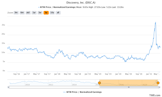 Is Discovery (DISCA) Stock a Good Buy After AT&T Merger News?