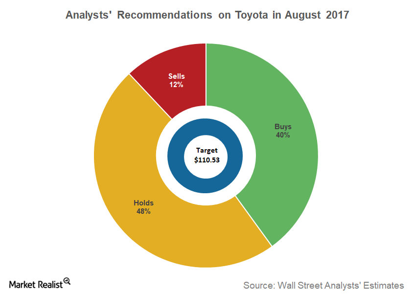 Analysts’ Recommendations for Toyota in August 2017