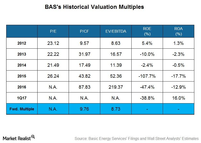 What Does Basic Energy Services Historical Valuation Suggest what-does-basic-energy-services-historical-valuation-suggest