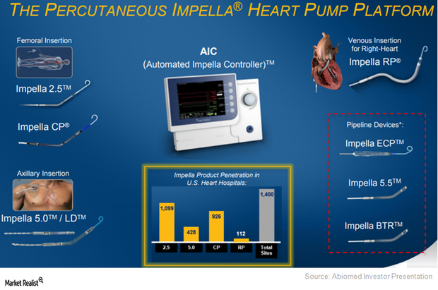 Abiomed Aims to Expand Impella RP’s Penetration Going Forward