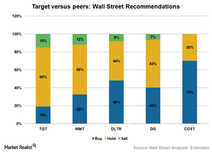 What Analysts Think of Target Stock