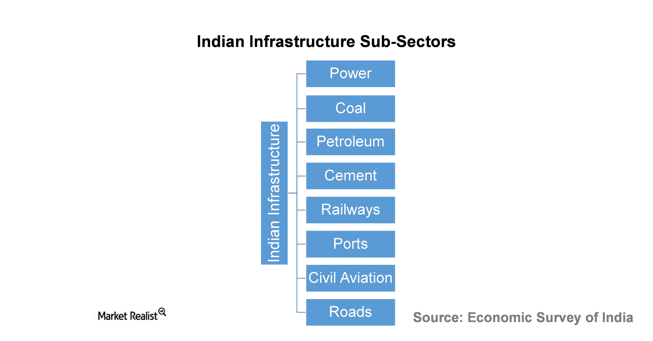 Understanding India’s Infrastructure Sector