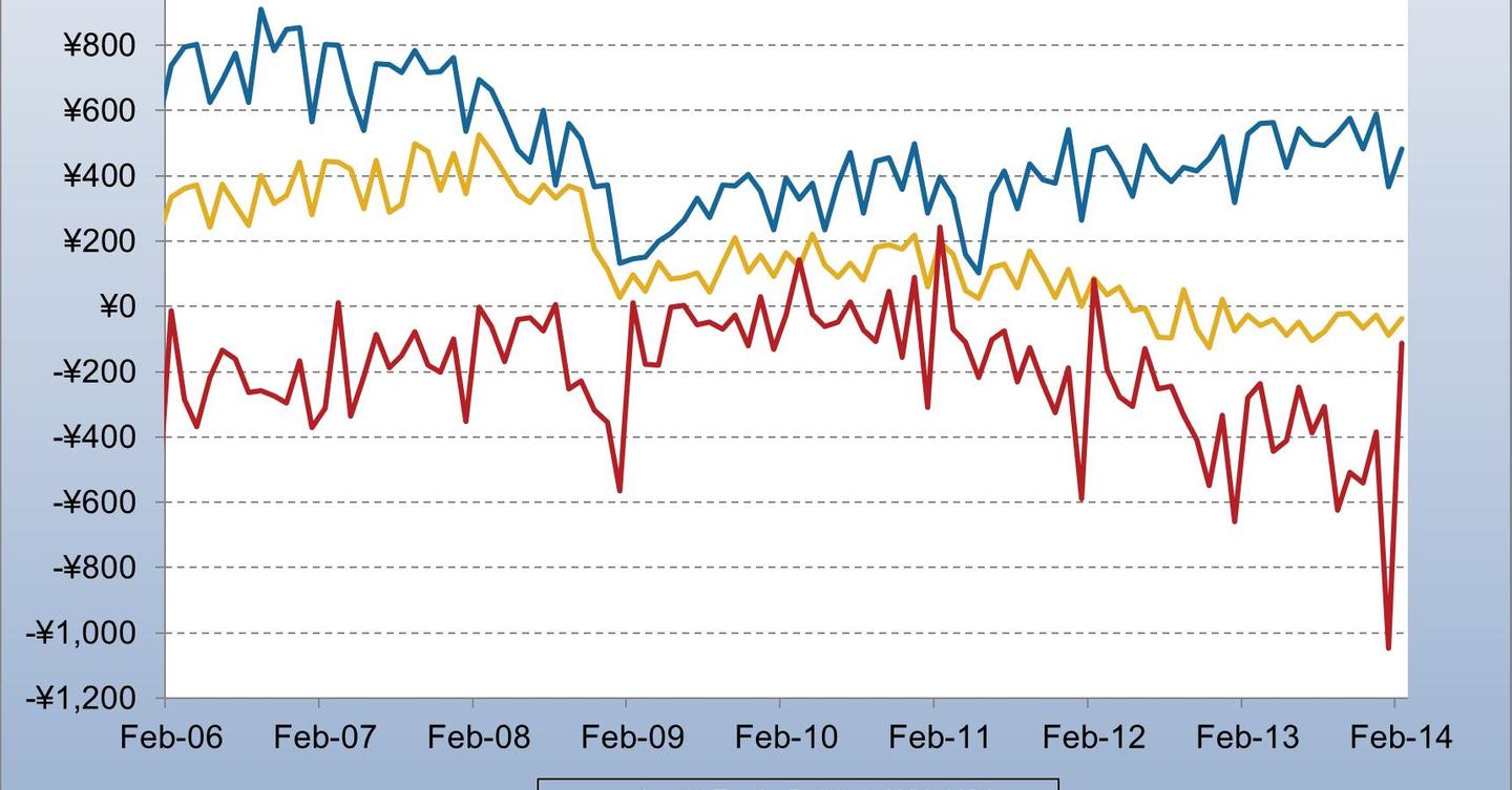 Japan’s trade deficit with China: Worse for GM than the recall