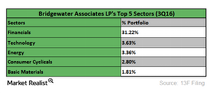 What Are Bridgewater’s Largest Holdings?