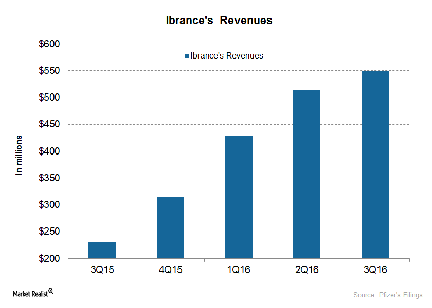 Ibrance Is the Only Registered CDK 4/6 Inhibitor for Breast Cancer