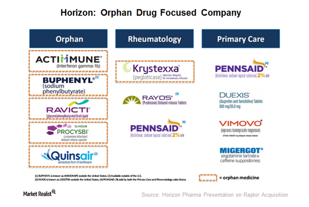 Buy Allows Horizon to Further Expand into Orphan Drug Space