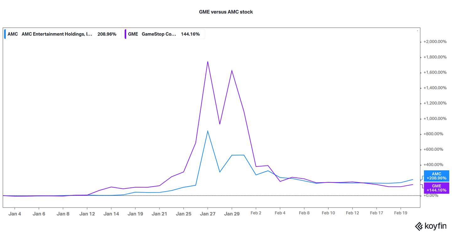 AMC Entertainment's Stock Forecast in 2021: Will the Stock Rise More?