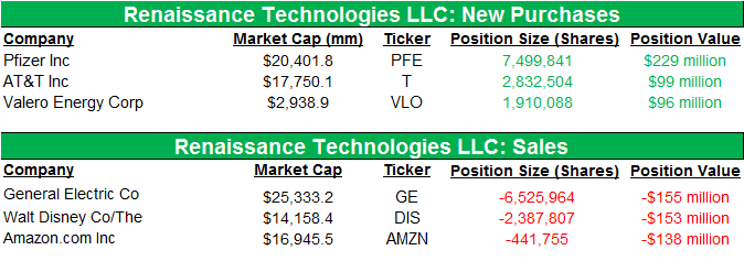 Renaissance Technologies’ 4Q13 positions in Disney and more