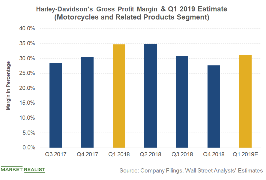 What to Expect for Harley-Davidson’s Q1 Profit Margin