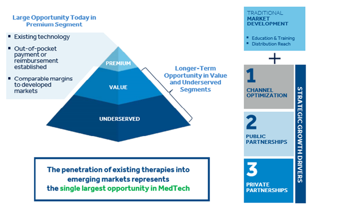 Emerging Markets Growth Is Driving Medtronic’s Geographic Strategy