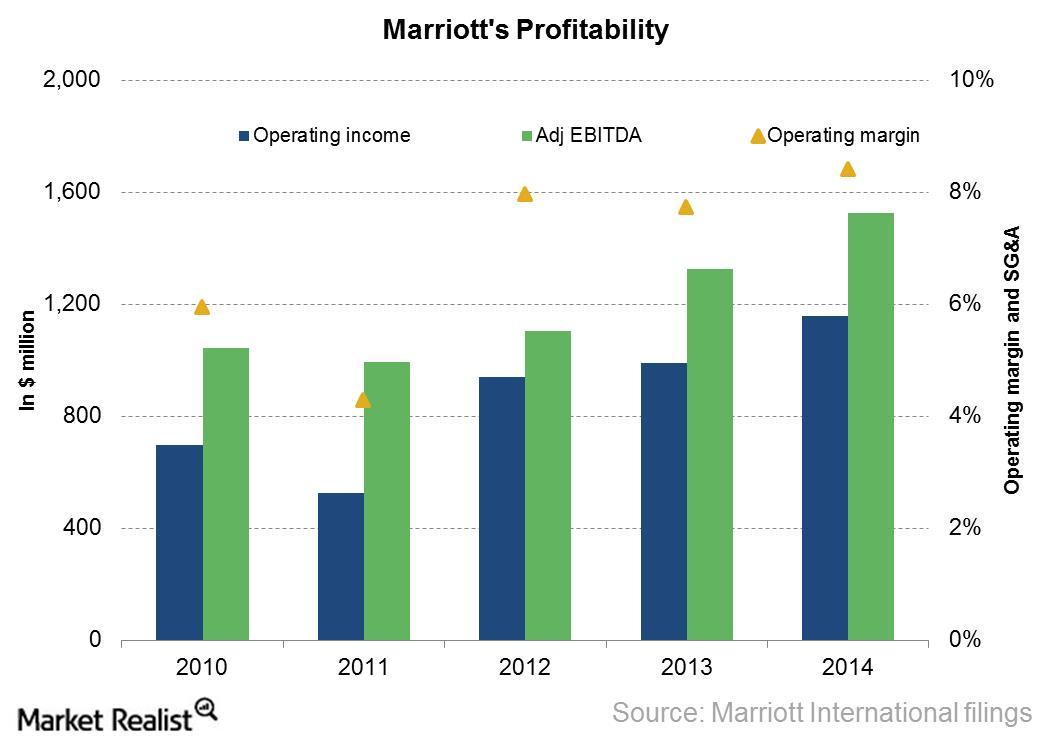 Marriott International’s Expansion in the Franchise Model Is Bearing Fruit