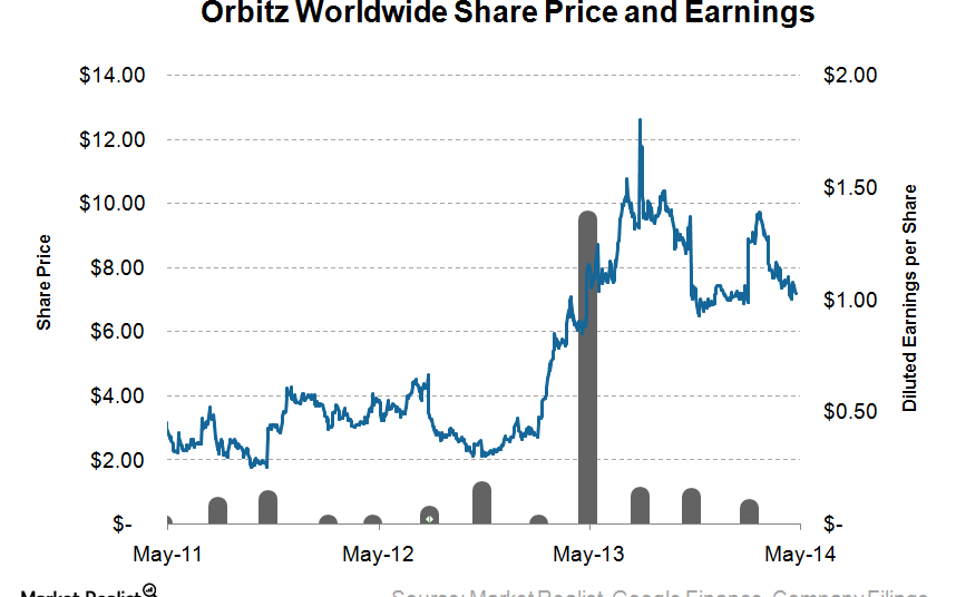 A key overview of global online travel company Orbitz Worldwide