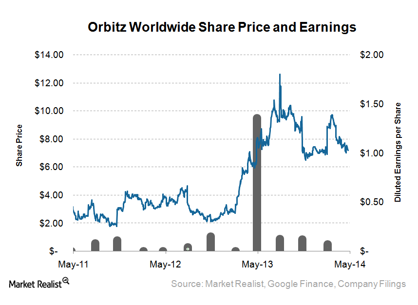 A key overview of global online travel company Orbitz Worldwide