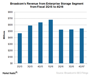 What Are Broadcom’s Plans for Its Enterprise Storage Business?