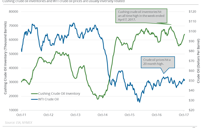 Cushing Inventories Are Near 5-Month High: Bearish for Oil