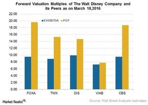 Key Valuation Metrics for Disney: How Do They Compare?