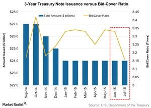 3-Year Treasury Notes’ Overall Demand Fell on July 7
