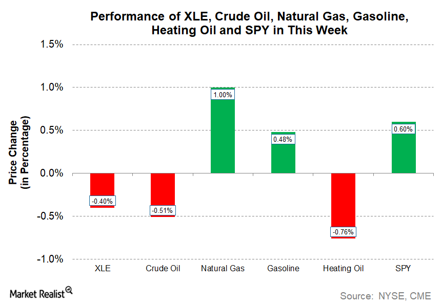 These Energy Commodities Rose This Week