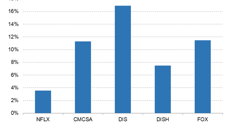 How Netflix’s Profitability Ratio Stacks Up with Peers